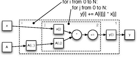 Figure 1 From Automatic Generation Of Tiled And Parallel Linear Algebra Routines A Partitioning