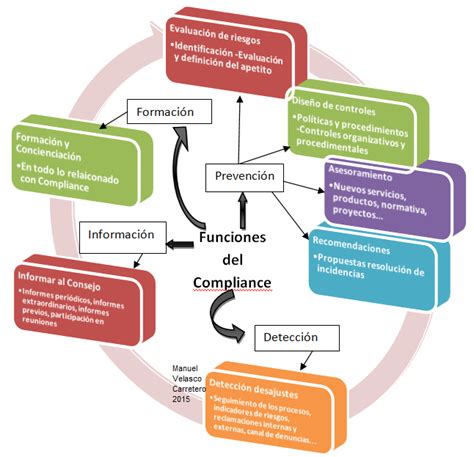Compliance Cumplimiento Normativo Funciones Del Compliance