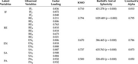 results of exploratory factor analysis and data reliability tests