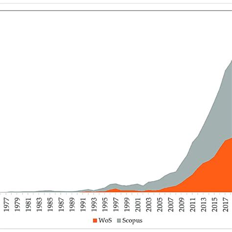 Number Of Articles Published Annually Using First Query Source Own