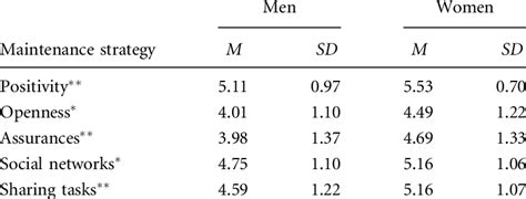 Sex Differences In Relational Maintenance Strategies Download Table