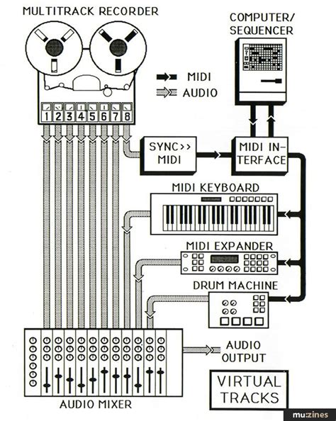 Integrating MIDI The Studio SOS Sep