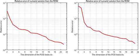 Relative Errors Of The Solutions From Pod Reduced System With Different