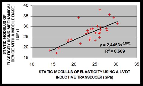 A And 10b Curve Showing The Correlation Between The Static Modulus Of Download Scientific