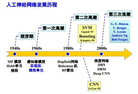 Mlp Rbf Rbm Dbn Dbm Cnn