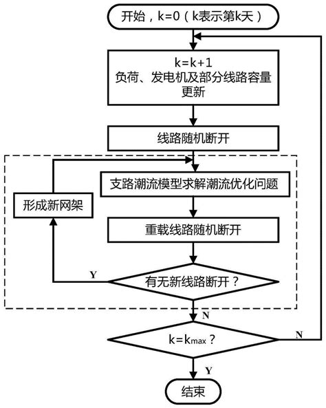 一种交直流混联电网连锁故障仿真方法与流程
