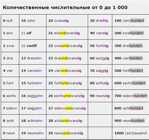 Количественные числительные 0 1000 000 Упражнения Онлайн курсы немецкого языка