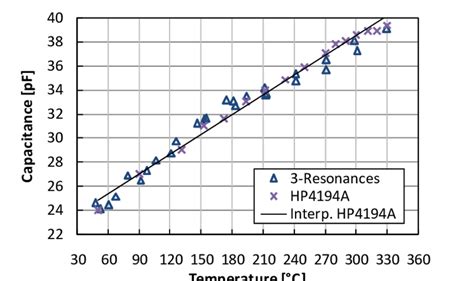 Sensor S Capacitance Is Reported As A Function Of The Temperature Download Scientific Diagram