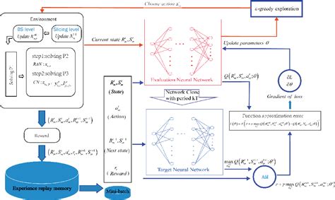 Figure 1 From An End To End Network Slicing Algorithm Based On Deep Q Learning For 5g Network