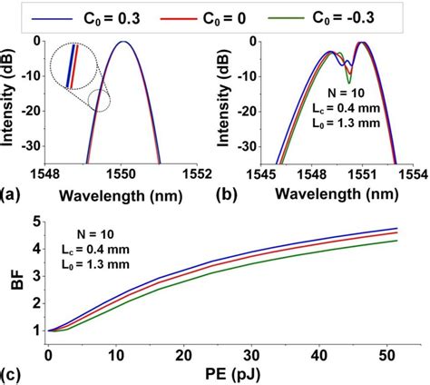 Spectral Broadening Of Optical Pulses Before And After Going Through