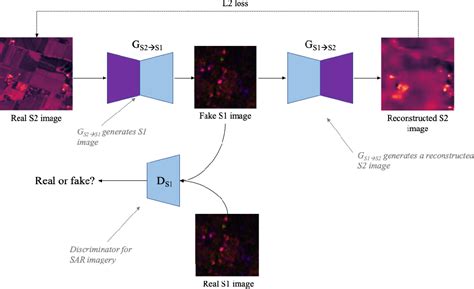 Figure 1 From Biophysical Parameter Estimation Using Earth Observation Data In A Multi Sensor