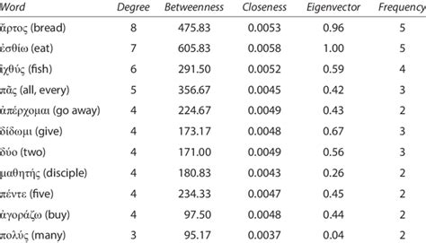 Node Centrality Measures In The Word Co Occurrence Network Of Mk Download Table