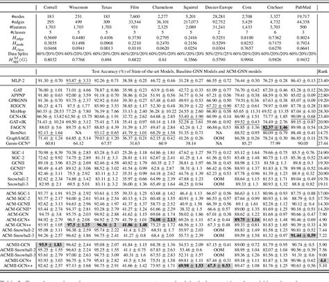 Table 9 From Revisiting Heterophily For Graph Neural Networks Semantic Scholar