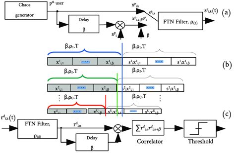 Block Diagram Of The Mu Ftn Dcsk Communication System A Random Pth Download Scientific