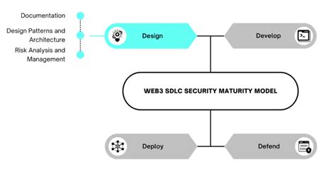 Design Phase Security Maturity Model By John Bird Arbitrary Execution Medium