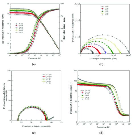 A Bode Plot Of Impedance Data B Complex Impedance Plot At 175