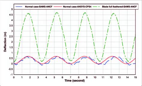 Dynamic Simulation Due To Aerodynamic Loads Download Scientific Diagram