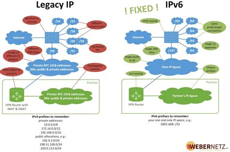 I Love Ipv6 Addressing