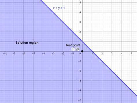 Graph The Given Inequality See The Examples In This Chapte Quizlet