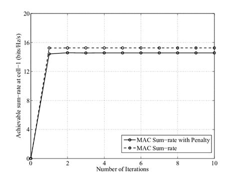 The Convergence Of The Proposed Algorithm To Solve Problem 7 Download Scientific Diagram