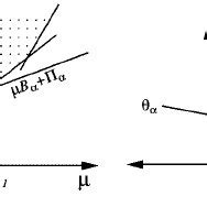 Integration Over A Region ͑ Dotted Area ͒ Of ͑ A ͒ E ␮ Space And ͑ B