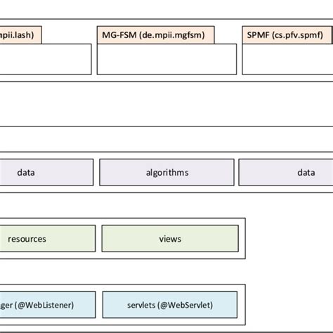 framework module design download scientific diagram