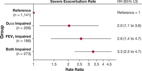 Figure 3 From Diffusing Capacity Of Carbon Monoxide In Assessment Of Chronic Obstructive
