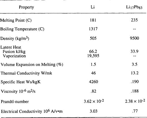 Table 1 From Comparison Of Lithium And The Eutectic Lead Lithium Alloy Two Candidate Liquid