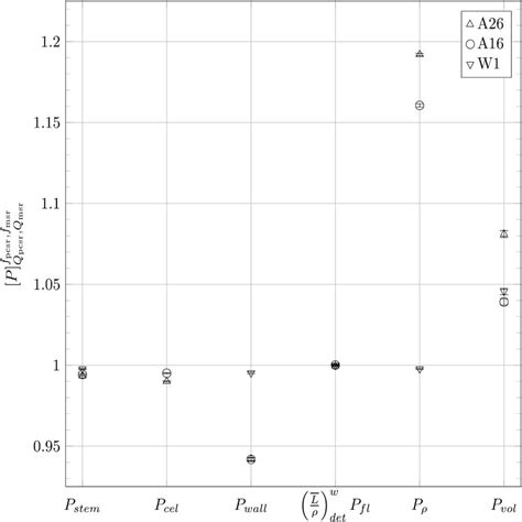 Intermediate Correction Factors [pc]qpcsr Qmsrfpcsr Fmsr For The