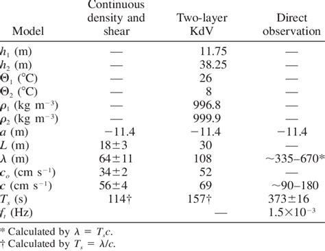 Comparison Of Observations And A Weakly Nonlinear Model For The