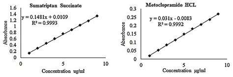 Calibration Curve Of Sumatriptan In Mixture Of Ss Mh At 226 Nm And