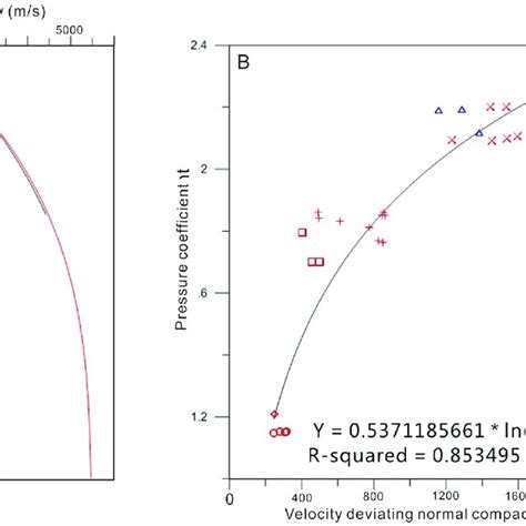 A Normal Compaction Trend Constructed Based On The P Velocity Data