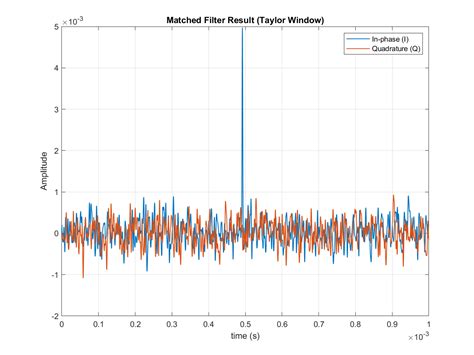 The Matched Filter A Quick Analysis And Example Radix 2 Technologies