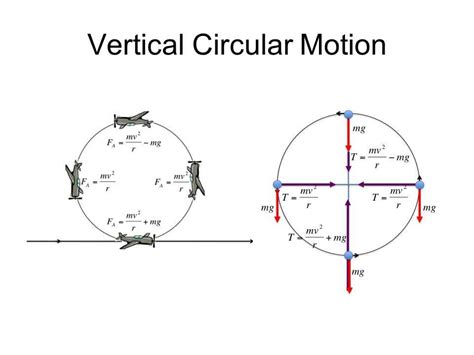 Anatomy Of Vertical Circular Motion