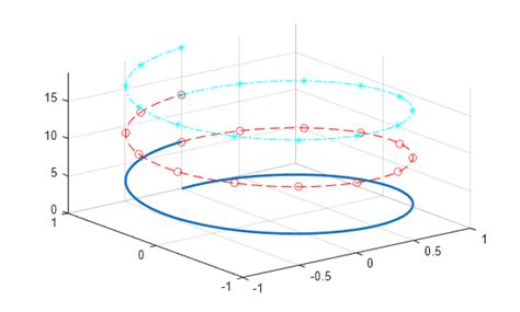 Fplot3