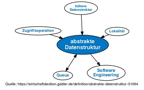 Abstrakte Datenstruktur • Definition Gabler Wirtschaftslexikon