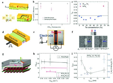 The Spin Orbit Torque Measurements In The Wsms And Dsms A Download Scientific Diagram