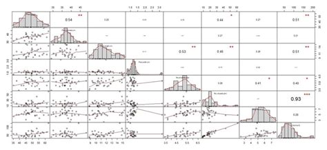 Correlation Chart The Plot Shows The Distribution Of Each Parameter Download Scientific