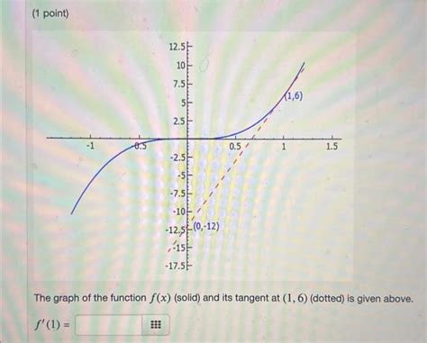 Solved Point The Graph Of The Function F X Is Given Chegg Com