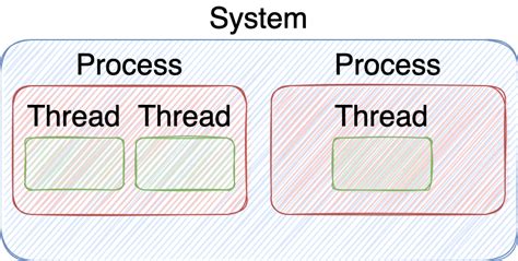 Probably The Easiest Tutorial For Python Threads Processes And Gil Towards Data Science