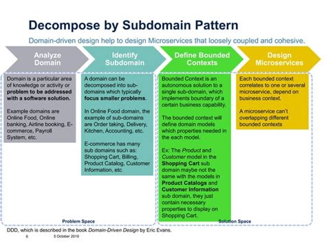 Microservices Decomposition Patterns Pptx Databases Computer