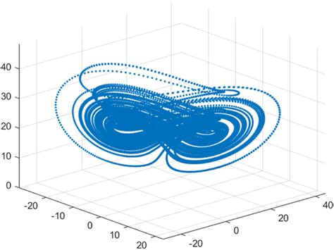 Chaotic Behavior Of Chen Chaotic Map Download Scientific Diagram