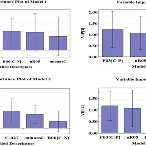 Variable Importance Plots Of Four Models Developed Download