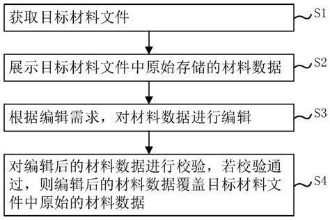 材料编辑方法及系统电子设备和计算机存储介质与流程