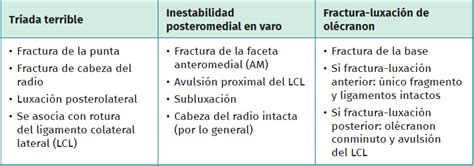 Fracturas De La Apófisis Coronoides ¿cuándo Tratarlas Fondoscience
