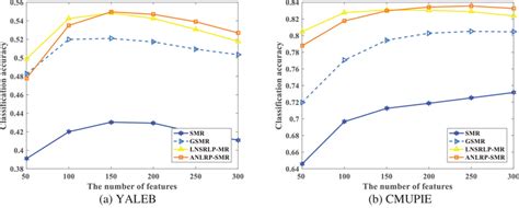 Classification Accuracies Of Different Matrix Regression Algorithms On Download Scientific