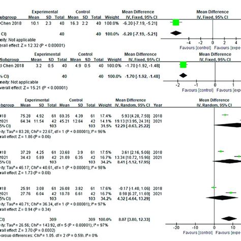 Meta Analysis Of Immune Function Download Scientific Diagram