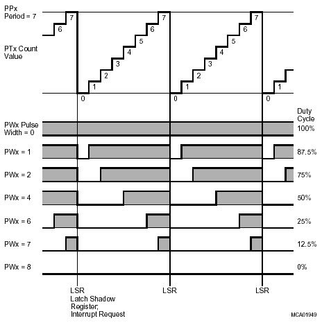 5 Illustrates The Operation And Output Waveforms Of A PWM Channel In Mode Download Scientific