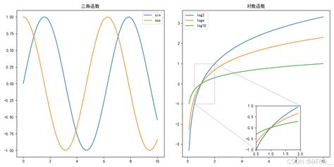 Matplotlib绘制子图以及局部放大效果matplotlib 局部放大 Csdn博客