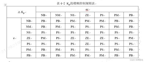 【模糊pi控制（从原理到simulink仿真到c代码实现）】 csdn博客